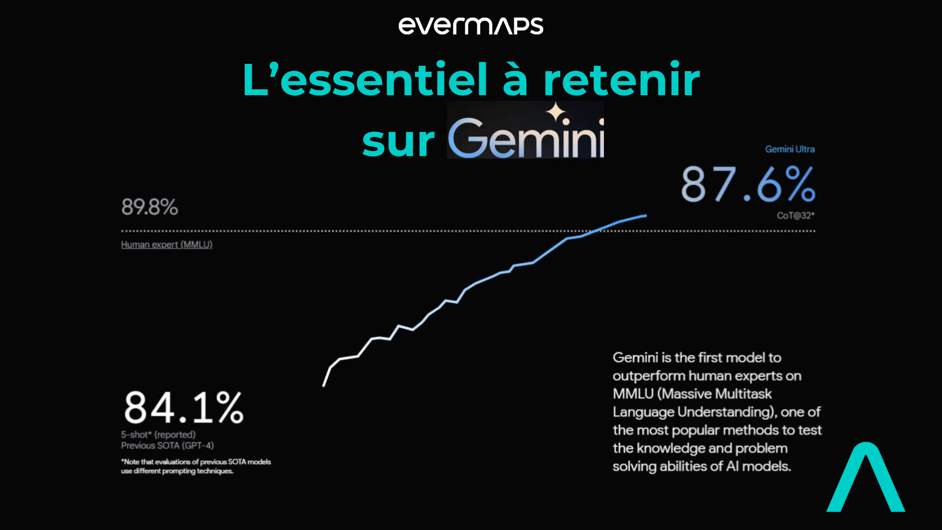 Evermaps • Propulsez la Performance de Vos Points de Vente
